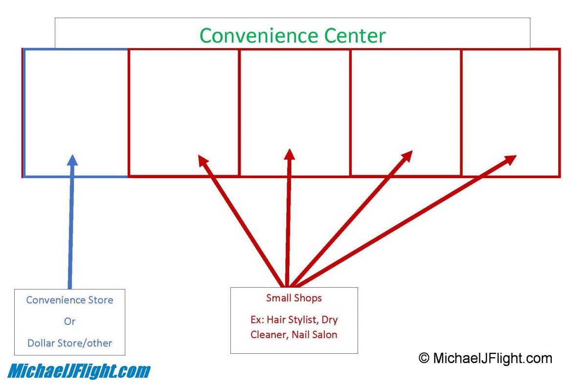 Real Estate Learning CRC002 – TYPES OF SHOPPING CENTERS AND RETAIL REAL ...