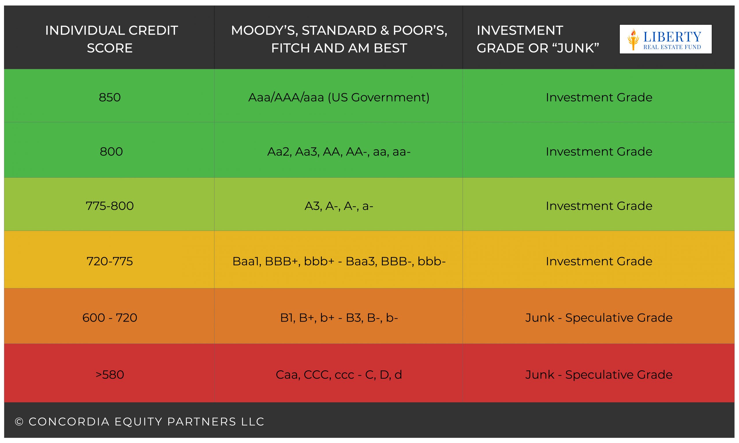 CRC030 Credit Rating – Concordia Realty Corporation